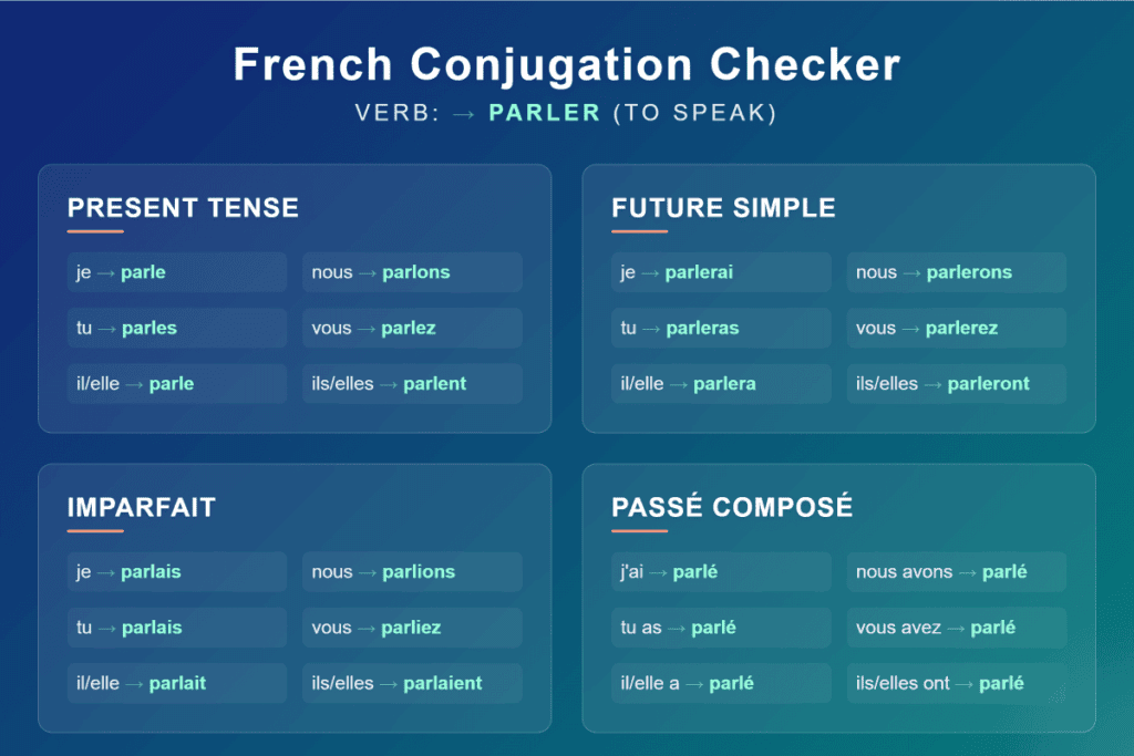 French Verb Conjugator to Check All Verb Tenses