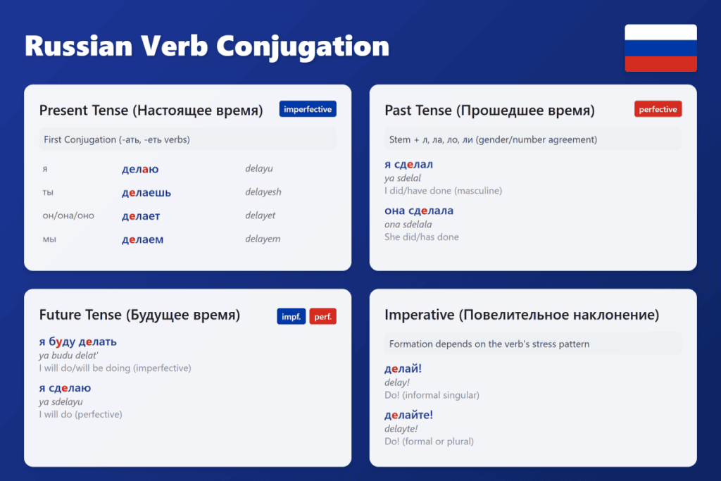 Russian Verb Conjugator with Aspect & Conjugation Guide