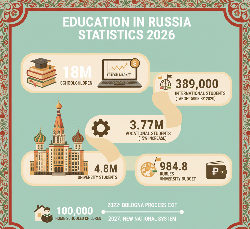 Education In Russia Statistics 2026 | LingoBright